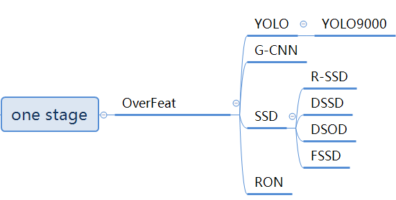 R-CNN: Region-Based Convolutional Networks for Accurate Object Detection and Segmentation-CSDN博客