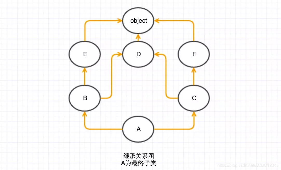 Python中多继承的查找顺序mro在python 3中多重继承的mro基类方法搜索顺序是什么策略 Csdn博客
