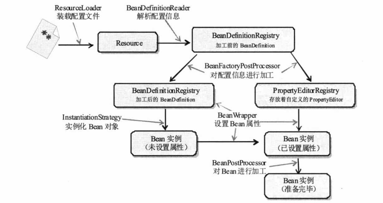 Spring学习（六）：spring容器内部工作机制spring 容器 内部怎么实现的 Csdn博客 