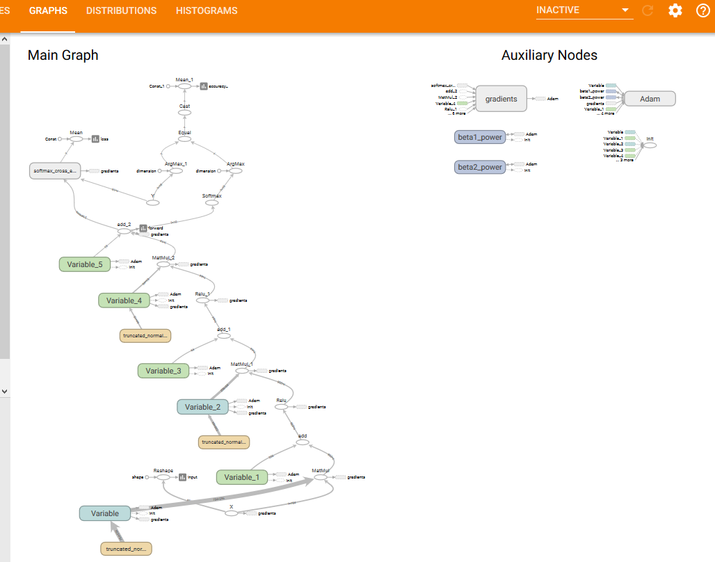 MNIST多元多层神经网络及tensorboard可视化展示_神经网络mnist分析与可视化-CSDN博客