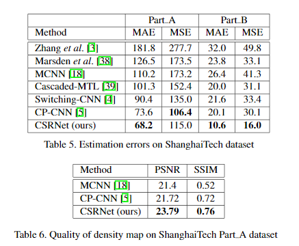 CSRNet: Dilated Convolutional Neural Networks for Understanding the HighlyCongested Scenes-CSDN博客