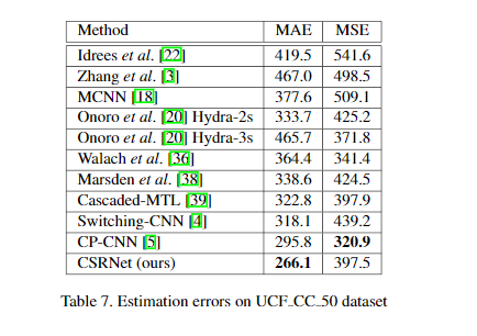 CSRNet: Dilated Convolutional Neural Networks for Understanding the HighlyCongested Scenes-CSDN博客