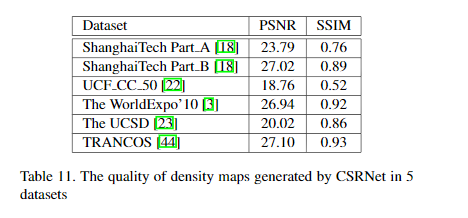 CSRNet: Dilated Convolutional Neural Networks for Understanding the HighlyCongested Scenes-CSDN博客