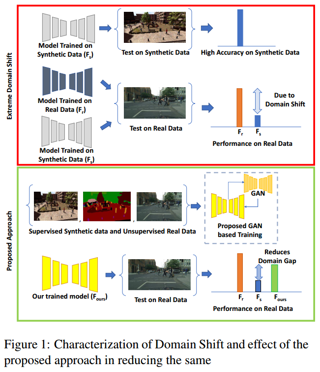 Learning from Synthetic Data: Addressing Domain Shift for Semantic Segmentation-CSDN博客