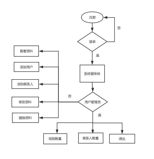 软件工程项目—个人通讯录管理系统 个人通讯录管理系统实体图 我是小小程的博客 Csdn博客