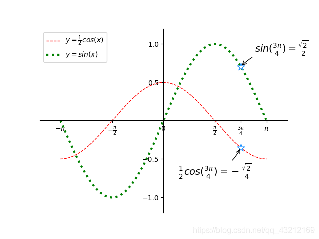 Matplotlib Annotate 标注备注信息pltannotate Csdn博客