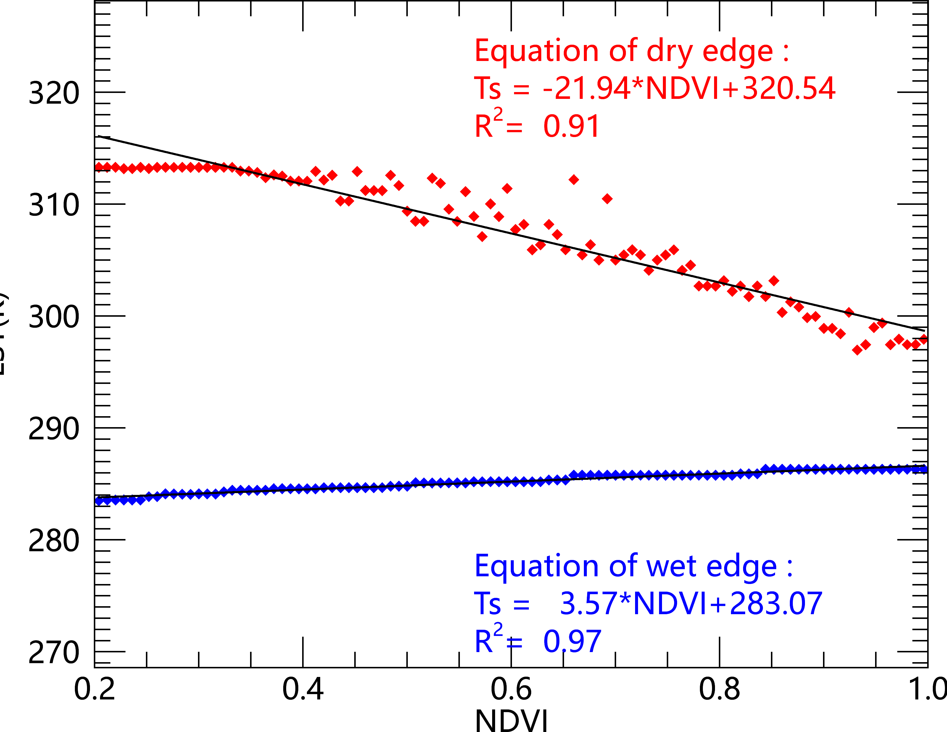 基于ENVI/IDL 的一键化实现LST-NDVI的干湿边方程拟合，并得到TVDI计算结果图_envi计算tvdi教程-CSDN博客