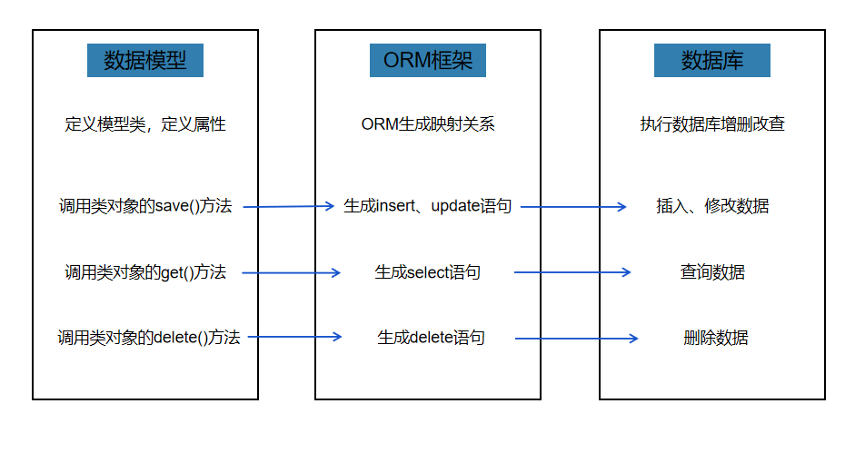 Web框架中的ORM框架_orm框架作用-CSDN博客
