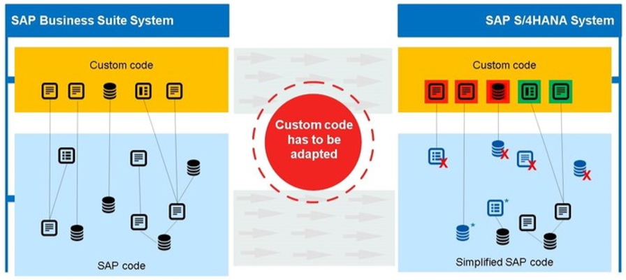 S4D440-Custom Code Adaption for SAP S/4HANA-笔记_s4hana排序吗-CSDN博客