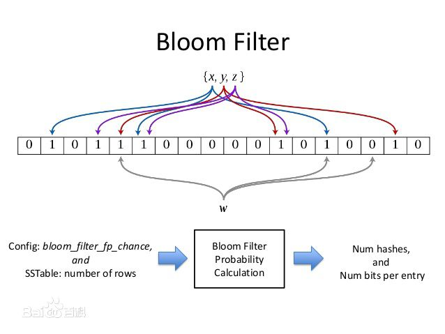 计数式布隆过滤器(counting bloom filter)Redis实现分析-CSDN博客