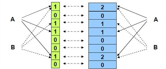 计数式布隆过滤器(counting bloom filter)Redis实现分析-CSDN博客