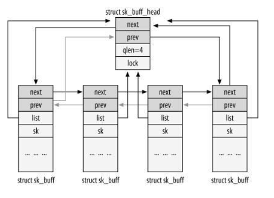 SKB buff 数据结构_skb buffer-CSDN博客