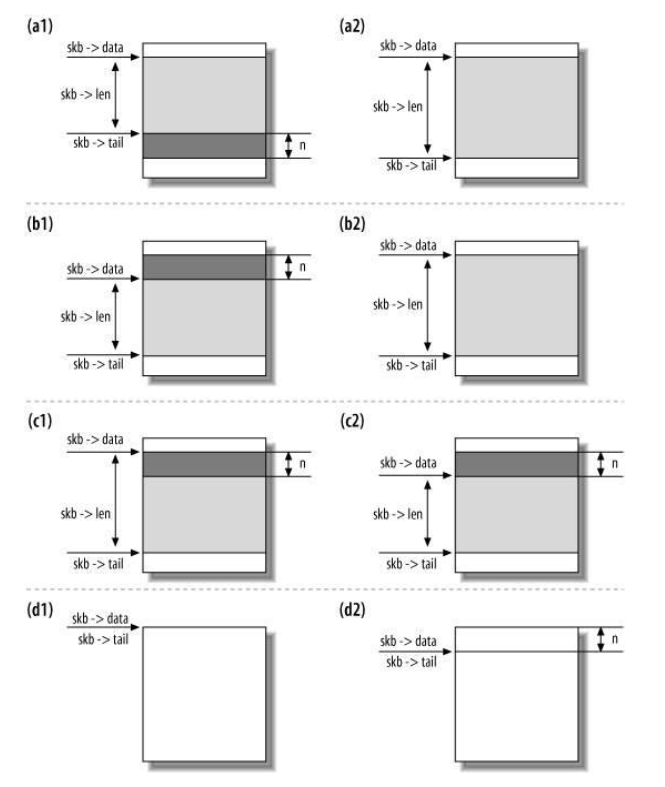 SKB buff 数据结构_skb buffer-CSDN博客