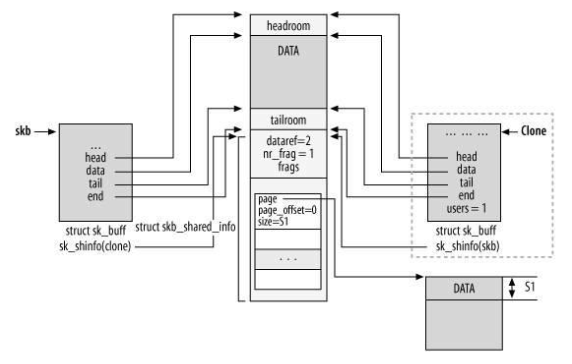 SKB buff 数据结构_skb buffer-CSDN博客