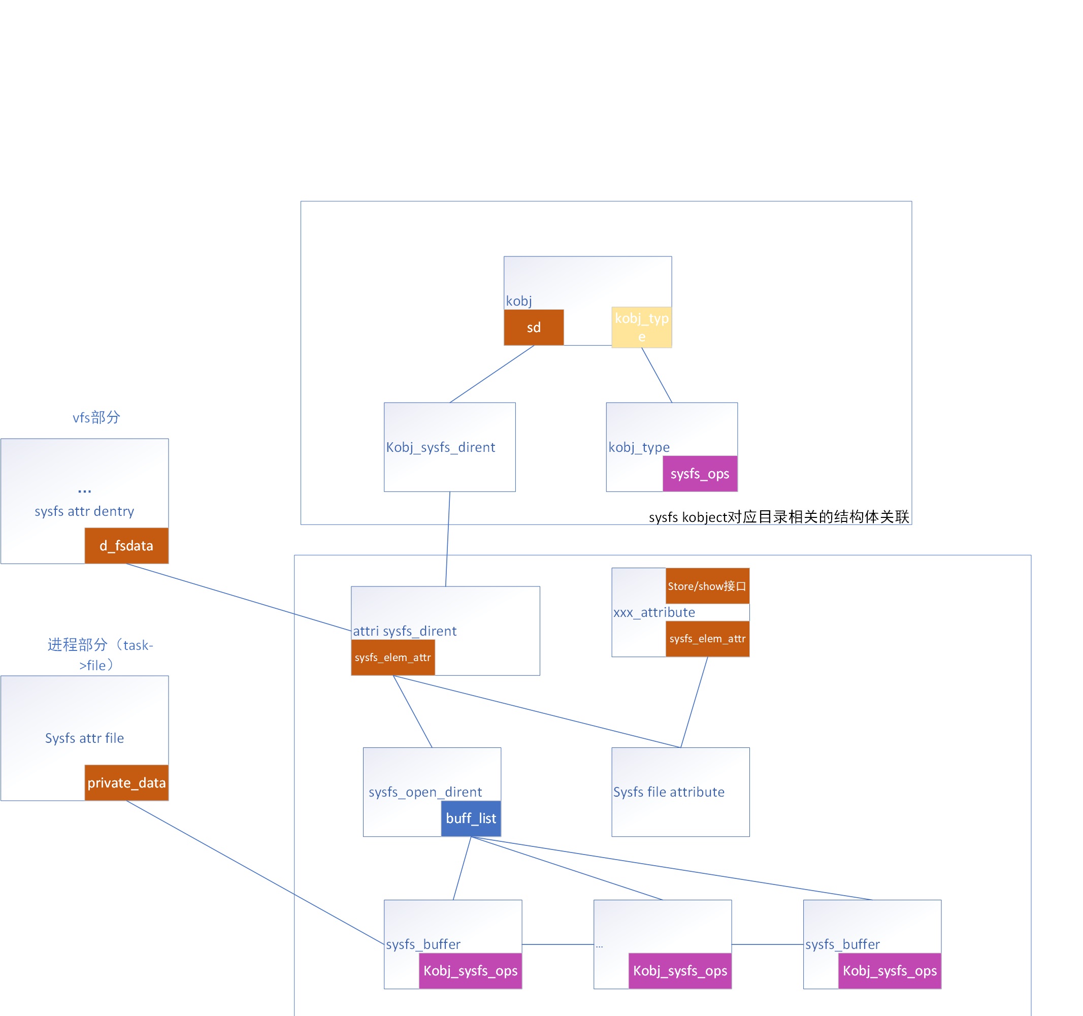 LINUX SYSFS文件系统分析之四 文件处理及相关系统调用分析_sysfs poll-CSDN博客