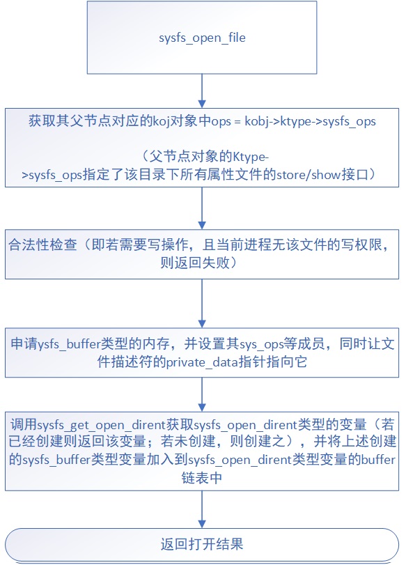 Linux Sysfs文件系统分析之四 文件处理及相关系统调用分析sysfs Poll Csdn博客 