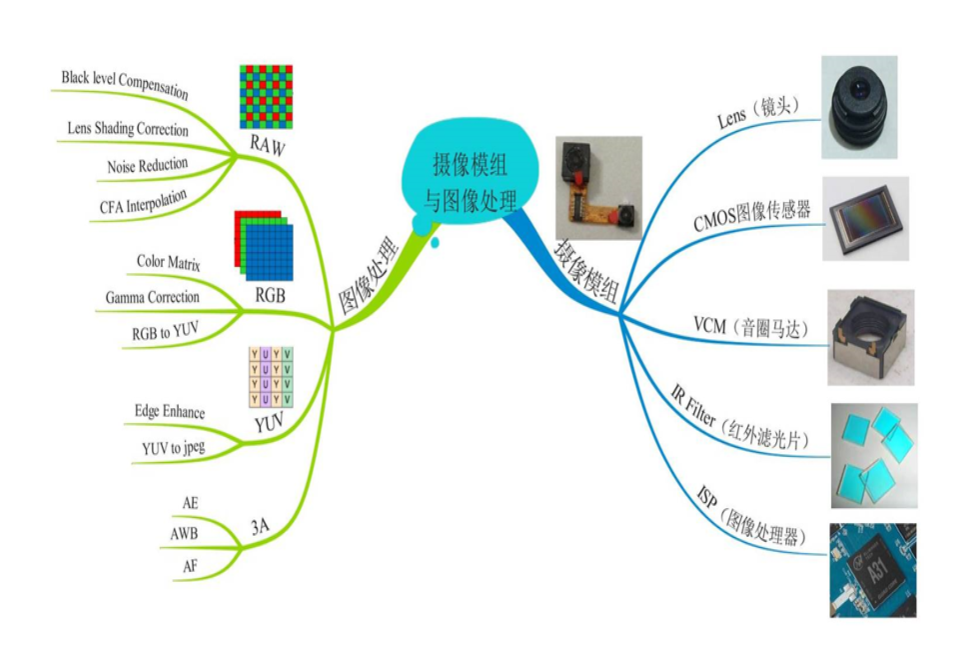 相机ISP图像处理流程_相机isp解raw过程-CSDN博客