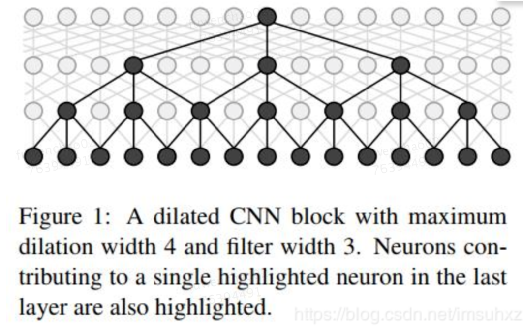 膨胀卷积+crf实现命名实体识别_dilated cnn 实现ner-CSDN博客