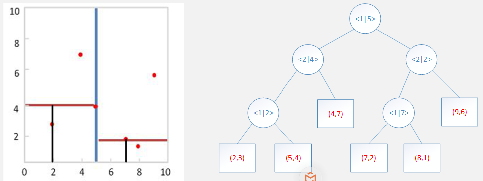 kd树（K-dimensional tree）-CSDN博客