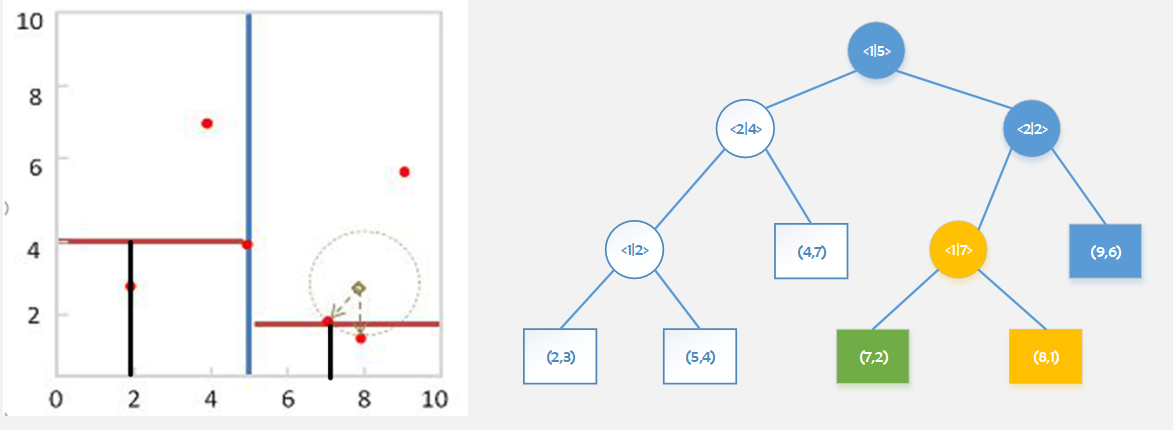 kd树（K-dimensional tree）-CSDN博客