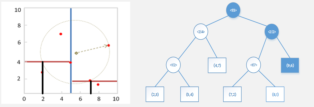 kd树（K-dimensional tree）-CSDN博客