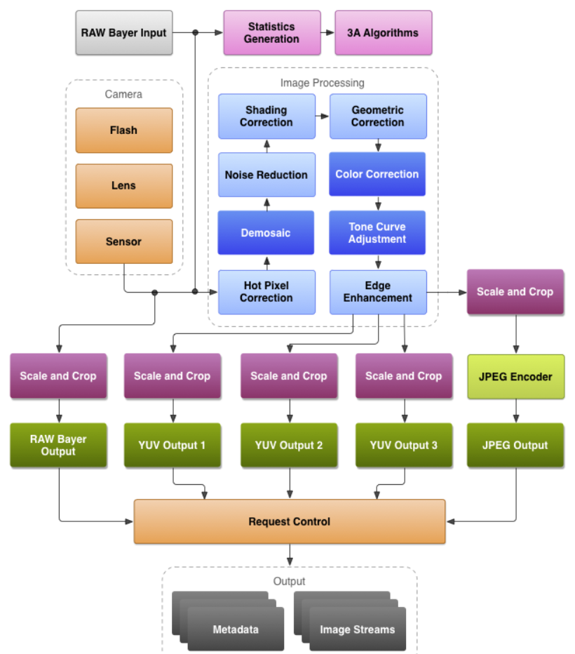 相机ISP图像处理流程_相机isp解raw过程-CSDN博客