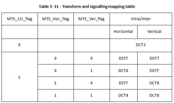 H.266/VVC代码学习41：VTM6.0变换算法小结（译自O2002）_lfnst索引依赖于最后有效系数的位置-CSDN博客