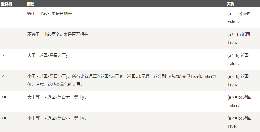Python的变量、运算符与数据类型学习笔记与感悟通过学习普通变量列表变量字典变量以后的总结 Csdn博客