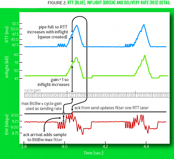 BBR:Congestion-Based Congestion Control解读_bbr: congestion-based congestion control-CSDN博客
