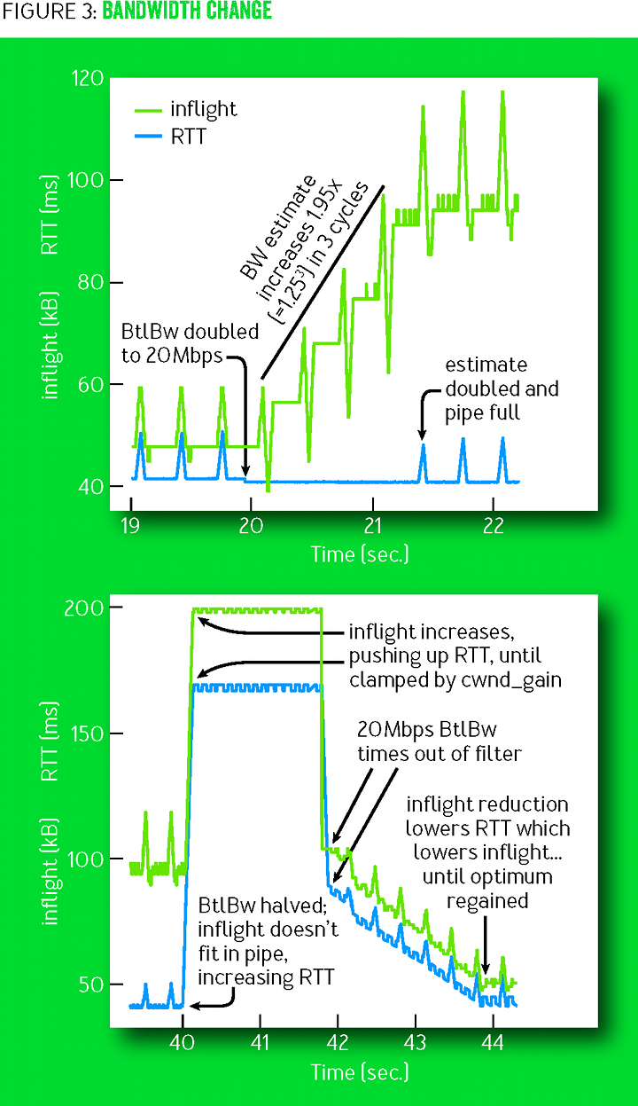 BBR:Congestion-Based Congestion Control解读_bbr: congestion-based congestion control-CSDN博客
