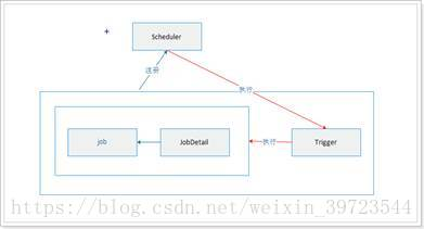 Springboot整合Quartz，实现多任务同时执行_quartz 同一时间多个任务-CSDN博客