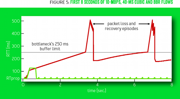 BBR:Congestion-Based Congestion Control解读_bbr: congestion-based ...