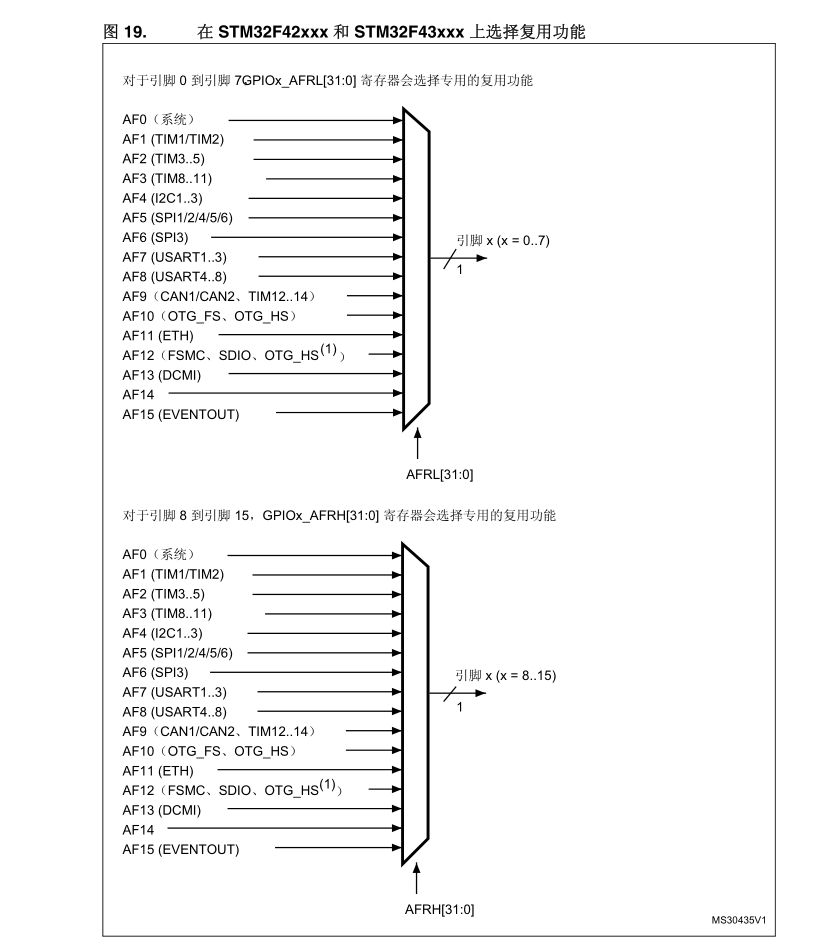 STM32F4与STM32F1的复用功能配置和F4复用功能配置的库函数_stm32 复用af00-CSDN博客