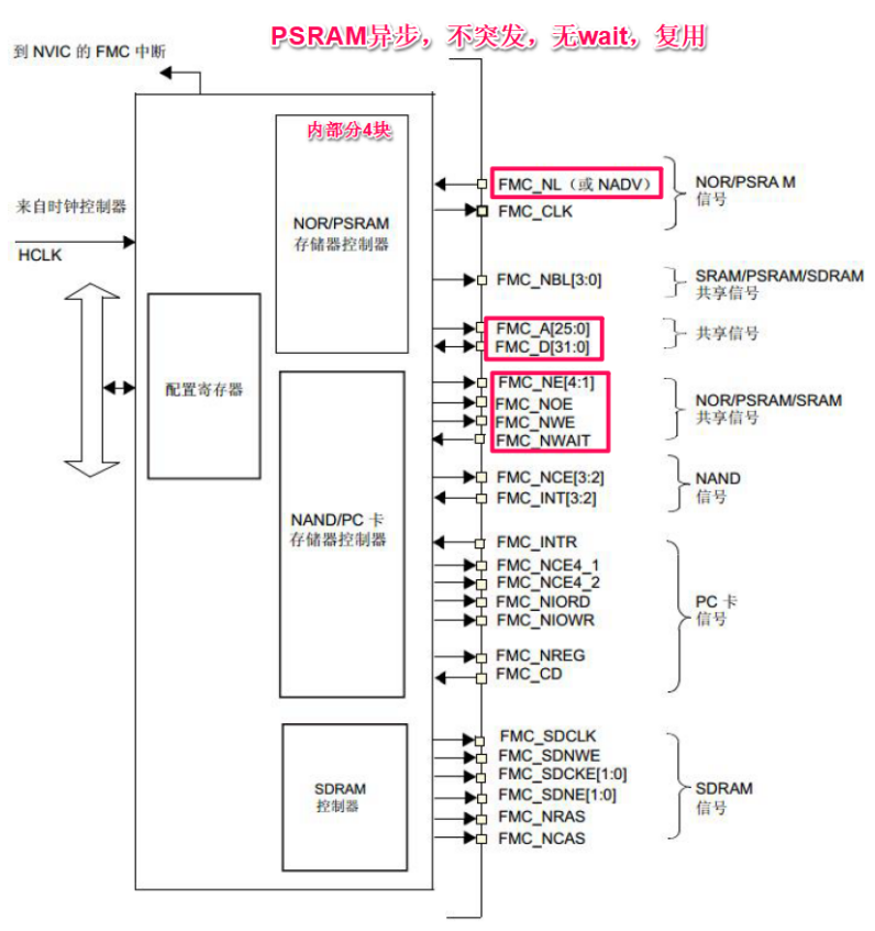 FMC/FSMC/EXMC总线NORFlash/PSRAM接口（异步-复用-不突发/同步-复用-突发）_psram连接至qspi 和exmc ...