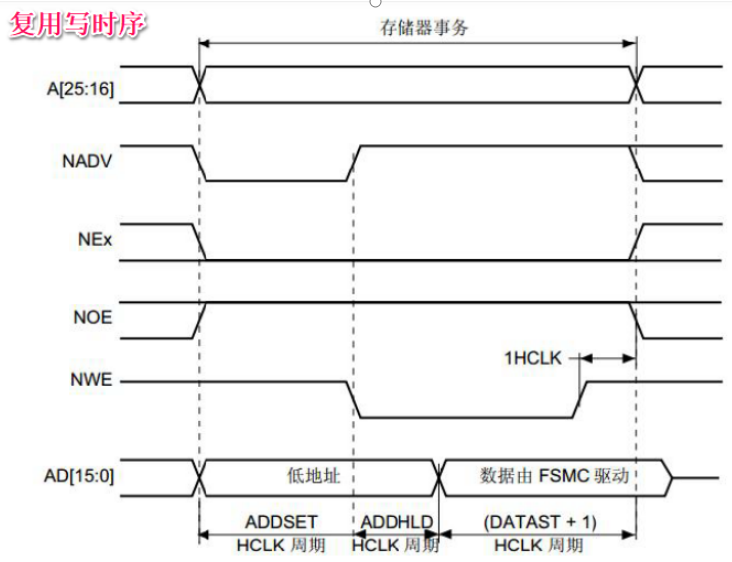 FMC/FSMC/EXMC总线NORFlash/PSRAM接口（异步-复用-不突发/同步-复用-突发）_psram连接至qspi 和exmc ...