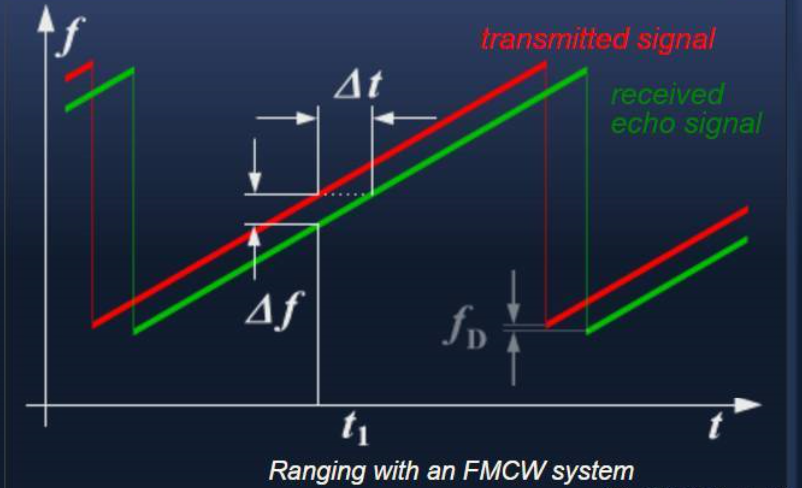 【毫米波雷达】LFMCW测距/测速原理-CSDN博客