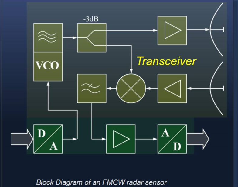 【毫米波雷达】LFMCW测距/测速原理_aoxiang_ywj的博客-CSDN博客