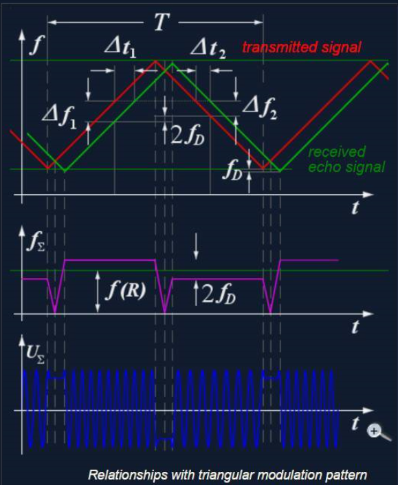 【毫米波雷达】LFMCW测距/测速原理_aoxiang_ywj的博客-CSDN博客