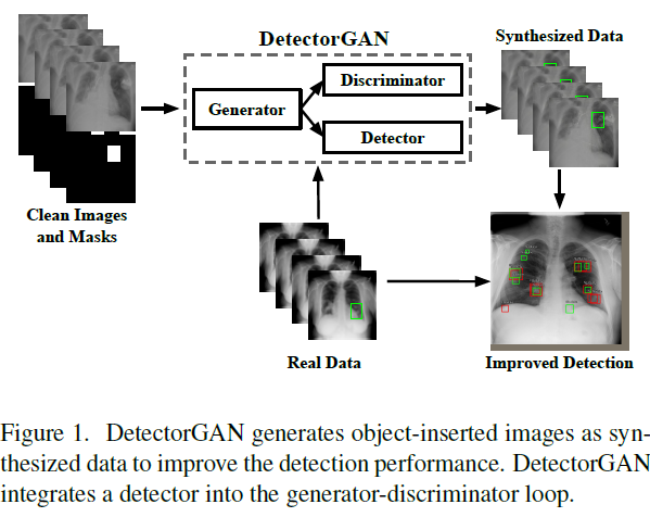 生成对抗网络在数据增强中的应用《Generative Modeling for Small-Data Object Detection》(2019ICCV)_每次给鉴别器 增强的数据-CSDN博客