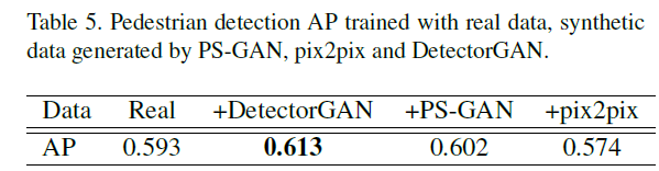 生成对抗网络在数据增强中的应用《Generative Modeling for Small-Data Object Detection》(2019ICCV)_每次给鉴别器 增强的数据-CSDN博客