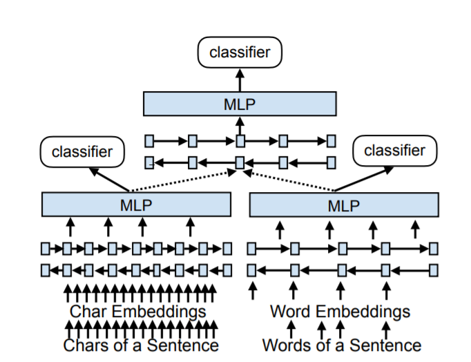 sequence labeling笔记（一）_meta bilstm-CSDN博客