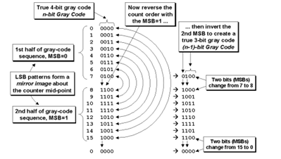 Asynchronous FIFO: Why use Gray code - Programmer Sought
