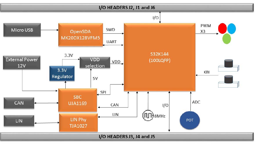【S32K】S32K144入门笔记(1) 从零开始进行开发环境搭建_s32k144可以用hal库吗-CSDN博客