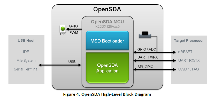 【S32K】S32K144入门笔记(1) 从零开始进行开发环境搭建_s32k144可以用hal库吗-CSDN博客