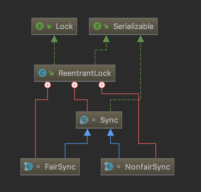 多线程(四 ) Lock的使用及原理_lock的时序图-CSDN博客