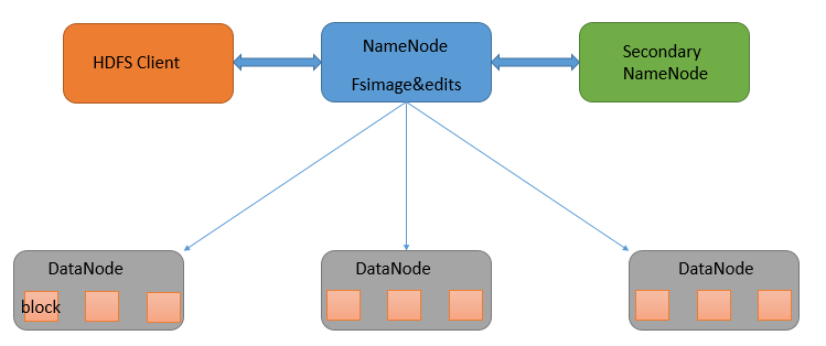 02_HDFS概述一_filesystem.get(uri.create(destination),conf)-CSDN博客