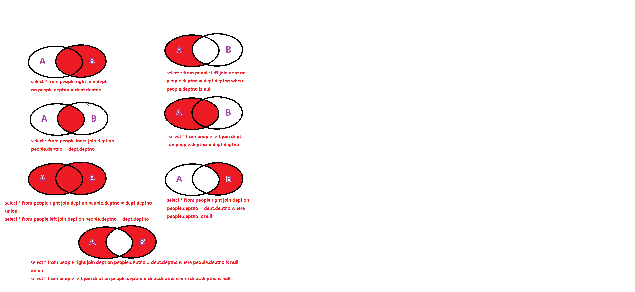 MySQL的7种join连接，分析+图解_join dept on-CSDN博客