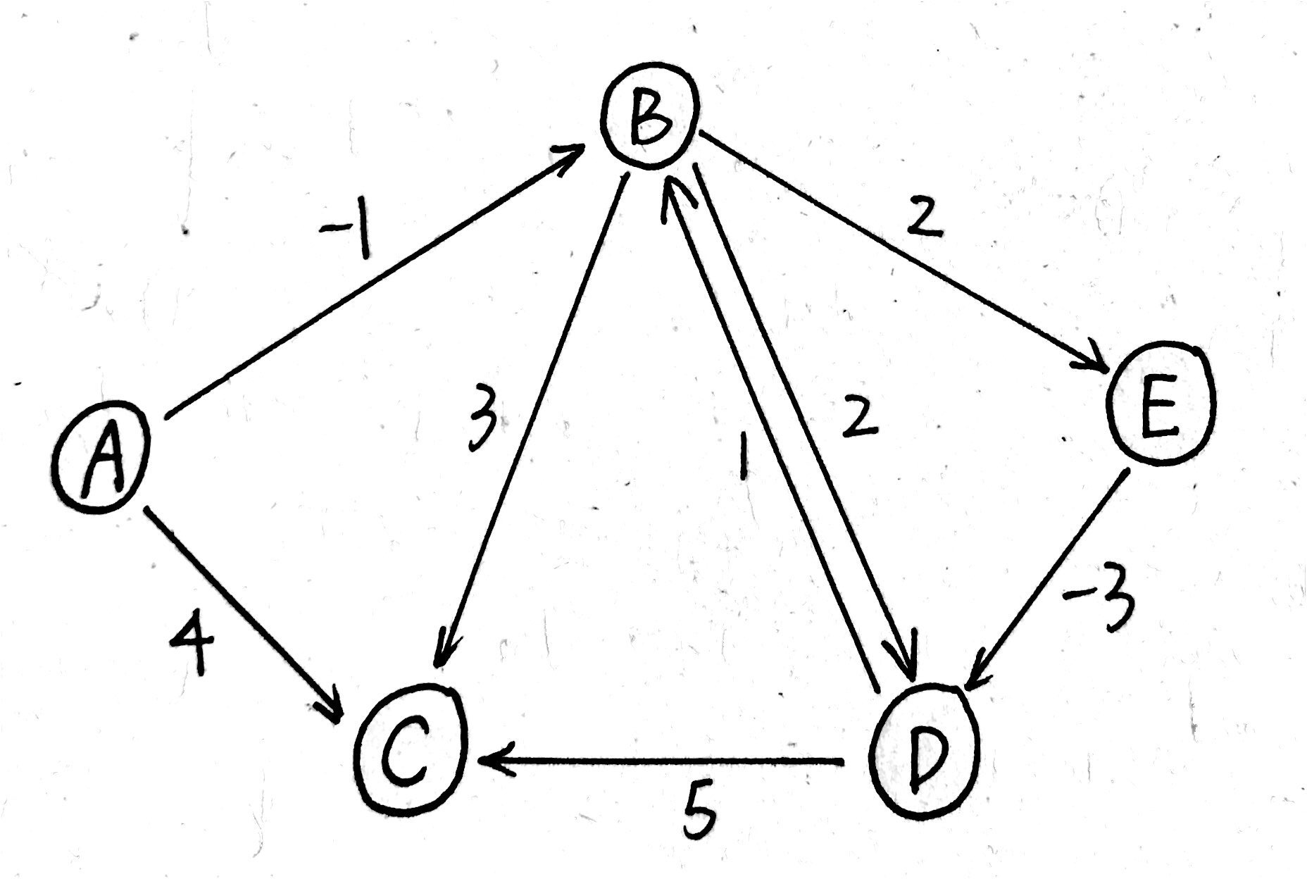 单源最短路径SSSP之Bellman-Ford算法-CSDN博客