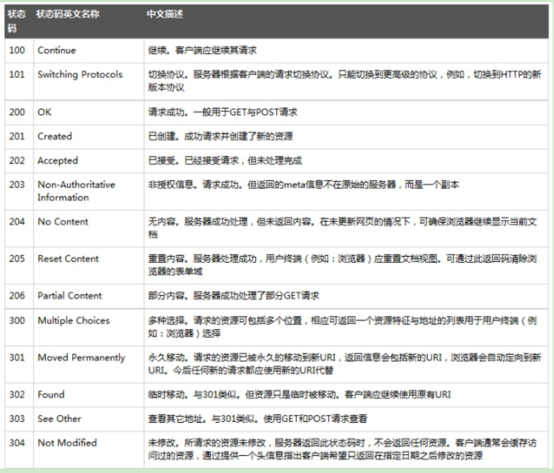 Http协议、request、response学习_httpclient response 长度-CSDN博客
