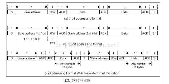 i2c协议解读（附读写过程c代码）_i2c 读过程-CSDN博客